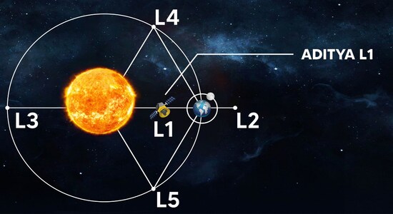 Ahead of Aditya L1’s final orbit, here’s all you need to know about ...