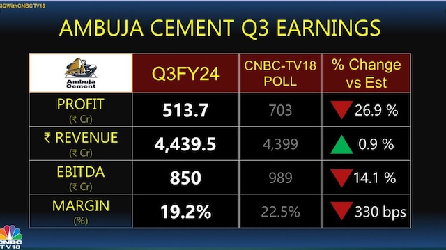 Ambuja Cements Q3 results: Profit jumps nearly 40%, margin expands to 19% but misses estimate ...