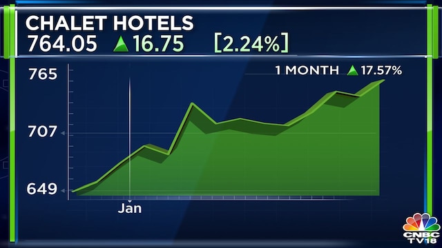 K Raheja Corp's Chalet Hotels sees growth led by both occupancy and ...
