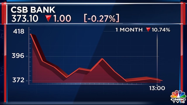 CSB Bank Q3 profit falls 4% to ₹150 crore - CNBC TV18