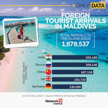 EaseMyTrip suspends Maldives bookings, Vistara to monitor demand as celebs hail Lakshadweep ...