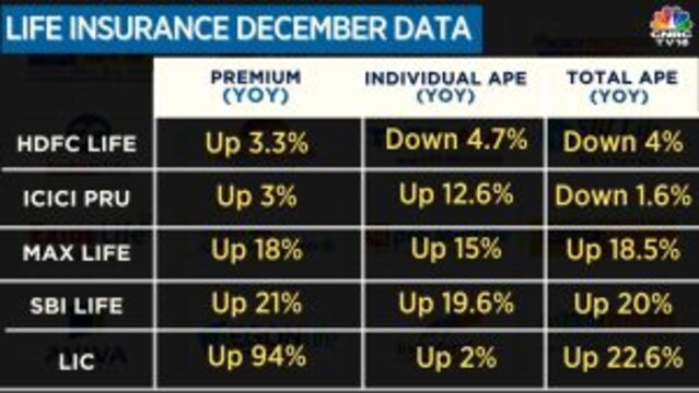 December life insurance data: LIC's premium rises by 94%, SBI Life sees ...