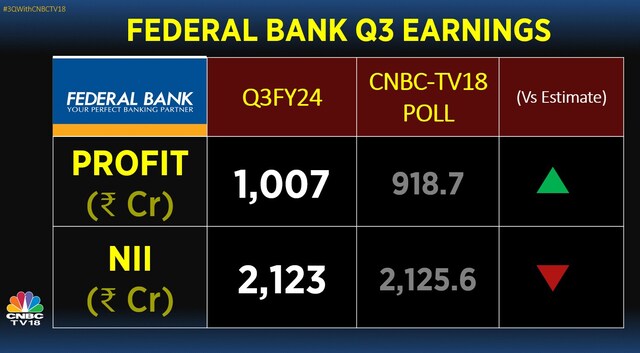 Federal Bank Q3 results: Net profit rises 25%, net interest income 8.5% ...