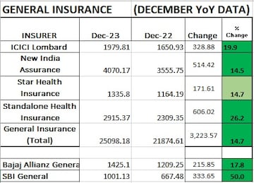 ICICI Lombard, Bajaj Allianz among star general insurance performers in ...