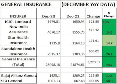 ICICI Lombard, Bajaj Allianz among star general insurance performers in ...