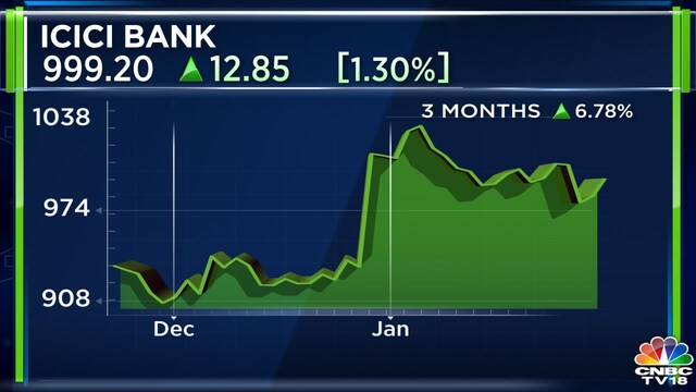 ICICI Bank Q3 earnings preview: CNBC-TV18 poll expects NII to rise ...