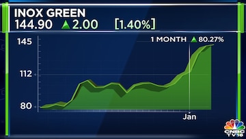 Inox Green Energy shares extend gains for the sixth day after 36% rally ...