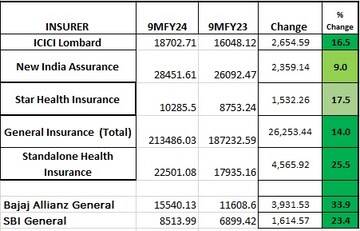 ICICI Lombard, Bajaj Allianz among star general insurance performers in ...