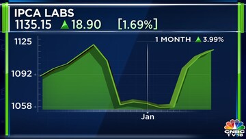 Analyst recommends buying IPCA Laboratories and Eicher Motors — here’s ...