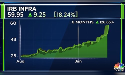 Here’s why IRB Infrastructure stock rose 19% on Monday - CNBC TV18