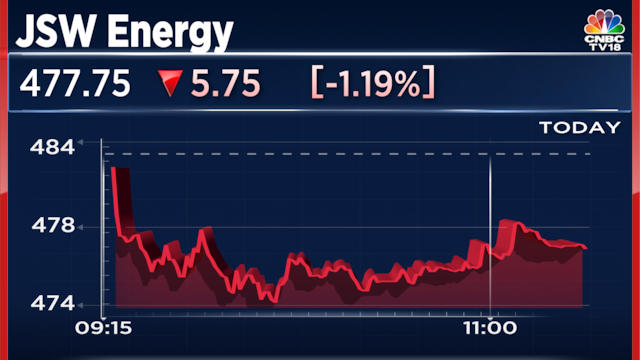JSW Energy subsidiary commissions thermal power plant in Odisha - CNBC TV18