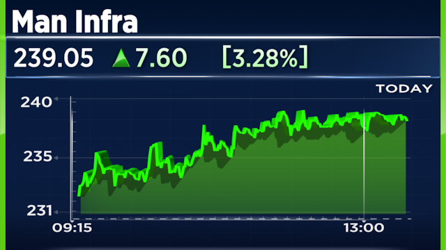 Man Infra gains nearly 4% on ₹333 crore sales in luxury housing project ...