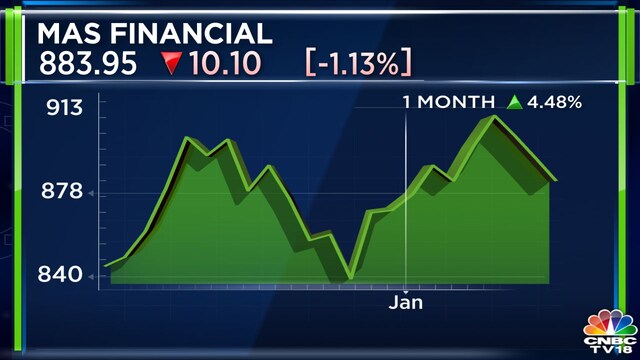 MAS Financial Services' AUM crosses ₹10,000 crore as SME portfolio ...