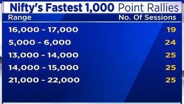 Nifty scales the 22,000 mark in its third-fastest 1,000-point rally on ...