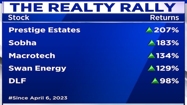 Nifty Realty Index: What does the street make of its best day in two ...