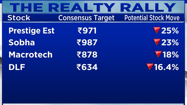 Nifty Realty Index: What does the street make of its best day in two ...