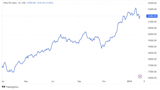 Trade Setup for Jan 25: Nifty looks to end Jan series, truncated week ...