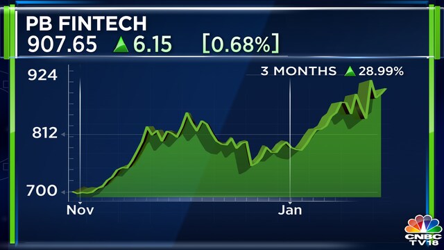 PB Fintech Q3 Results: Company posts maiden net profit at ₹37 crore ...