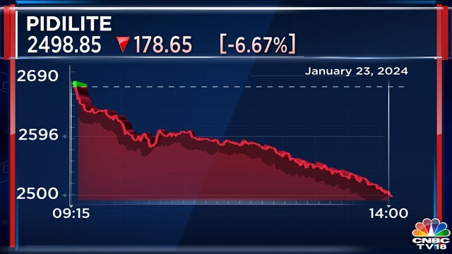 Pidilite Industries tumbles more than 6.5% ahead of third-quarter ...
