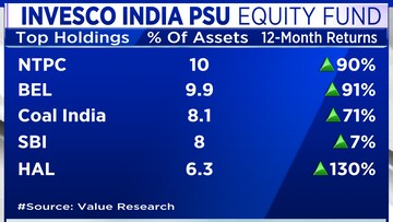 Here's how PSU-oriented MF schemes have done amidst the record-breaking ...