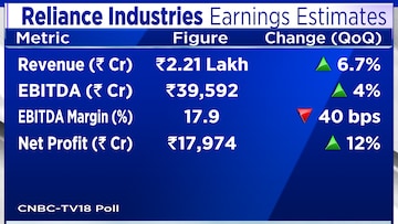 Reliance Industries Q3 Preview: Retail, Jio to continue offsetting O2C ...
