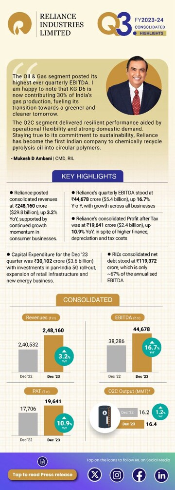 Reliance Q3 Results Highlights: Net profit rises 9% to ₹17,265 crore, Retail revenue crosses ...