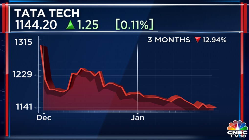 Tata Technologies Q3 Results | Profit rises 15% over previous quarter ...