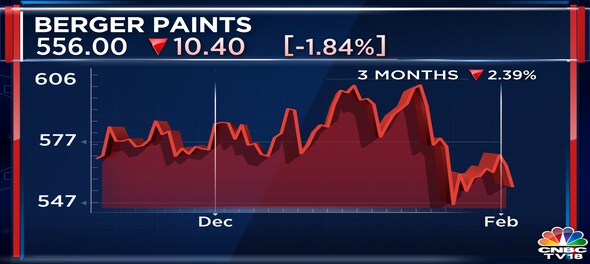 Berger Paints Q3 Results | Profit soars 49% on volume growth; tier 2 ...