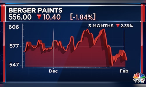 Berger Paints Q3 Results | Profit soars 49% on volume growth; tier 2 ...