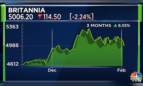 Britannia Industries Q3 | Net profit beats estimates despite 40% drop ...