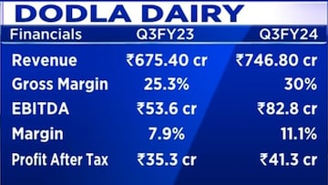 Dodla Dairy MD outlines plan to defend market share as competition ...