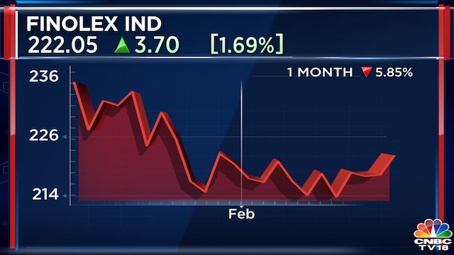 Finolex Industries targeting double-digit volume growth for FY24 - CNBC ...