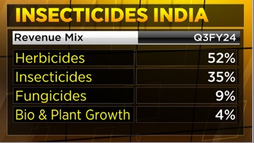 Insecticides India targets over 15% revenue growth in FY24 - CNBC TV18