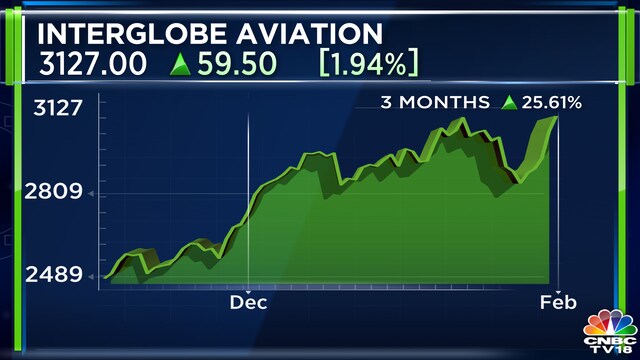 InterGlobe Aviation Q3 Results: IndiGo parent net profit soars 111% on ...