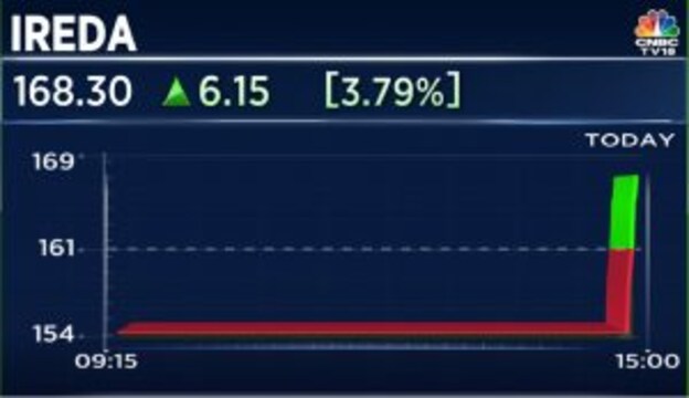 IREDA shares: After 6 lower circuits, stock hits 5% upper circuit on ...