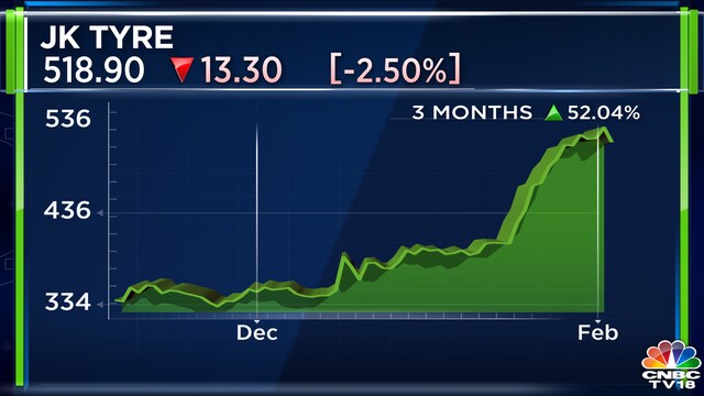 JK Tyre Q3 net profit zooms 3-fold to ₹221 crore, revenue up 2% - CNBC TV18