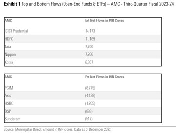 ICICI Pru, HDFC MF top inflow charts; large-cap funds lap up most money ...