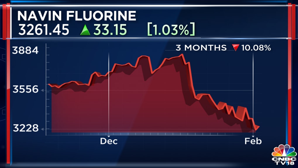 Navin Fluorine Q3 net profit falls 27% to ₹78 crore, beats estimates