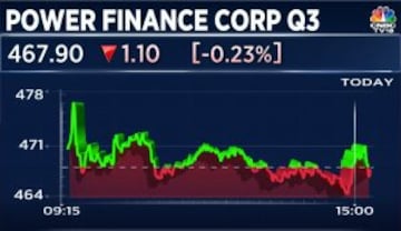 Power Finance Corporation Q3 Results: Net profit rises to ₹4,727 crore ...