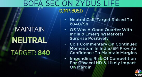 ONGC, Bandhan Bank and more: Monday's top brokerage calls - CNBC TV18