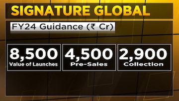 Property developer Signature Global's realisations more than double in ...