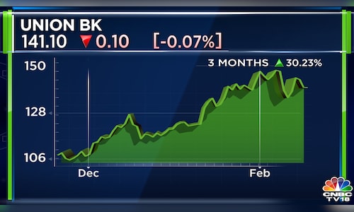 Union Bank of India to raise fund up to ₹3,000 crore via QIP, floor ...