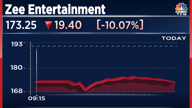 Zee Entertainment shares reverse Tuesday's gains, decline 10%; Stock in ...