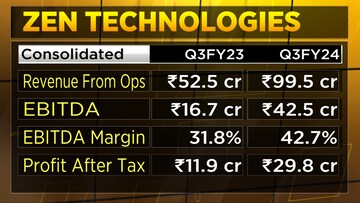 Zen Technologies confident of doubling revenue next year - CNBC TV18