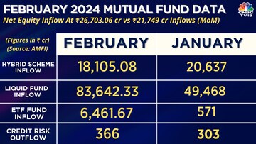 Equity MFs see 36th month of inflows in February, new fund offers ...