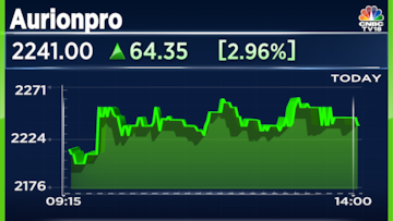 Aurionpro Solutions gains nearly 4% on bagging ₹100-crore project from ...