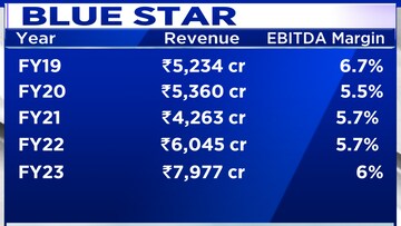 Blue Star's MD forecasts robust growth in commercial air conditioner ...