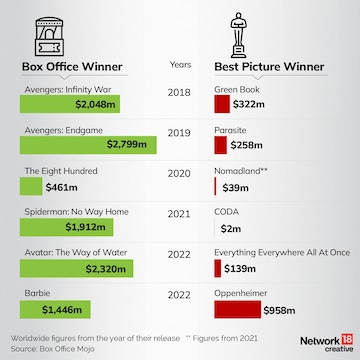 Money Talks, Oscars Whisper: Breaking down the Academy's box office ...
