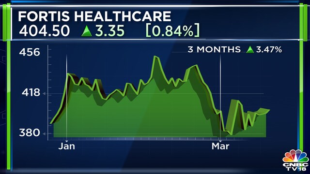 Fortis Hospitals gets income tax demand notice of ₹89.53 crore - CNBC TV18