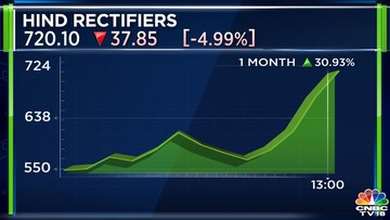 Hind Rectifiers targets 20% revenue growth next year aided by new order ...